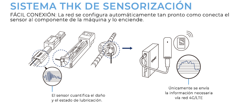 Qué implica la sensorización de los sistemas lineales en la Industria 4 ...