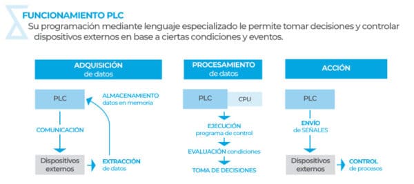 ¿Qué es un PLC? - Daneel Mechatronics