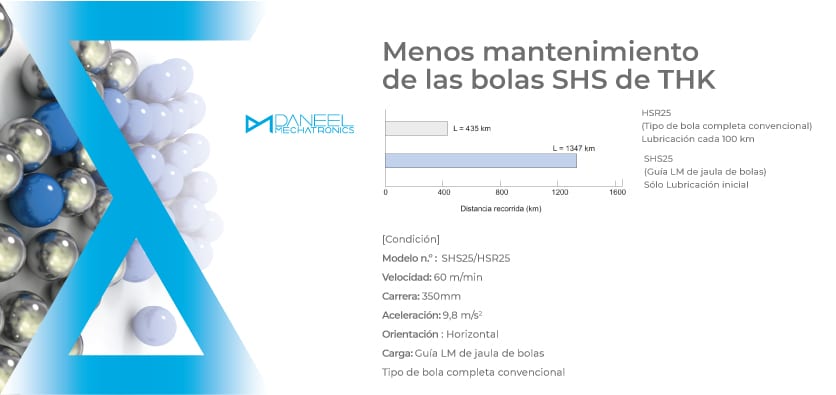 Guía lineal SHS de THK: funcionamiento, información técnica y características - Daneel Mechatronics